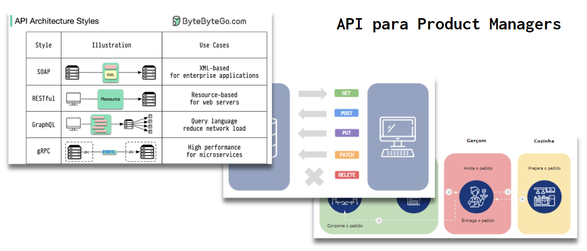 [Parte 1 e 2] API para Product Managers - Product Oversee